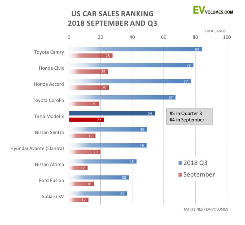 Three graphs that show how Tesla Model 3 has changed US car market