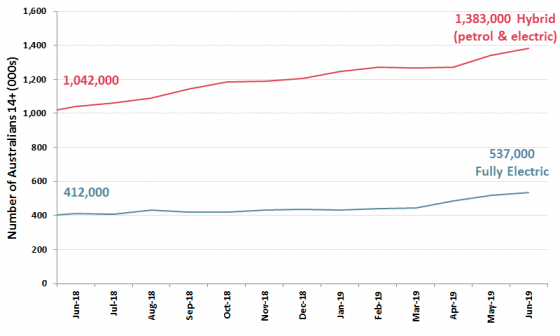 Interest in pre-loved electric vehicles gains momentum in Australia