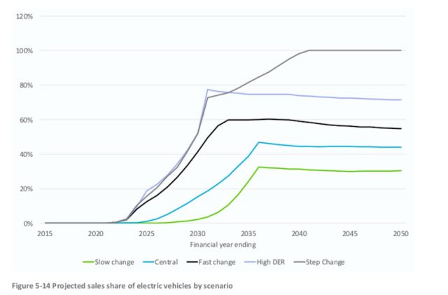 CSIRO says Australia's car fleet could be fully electric by 2050