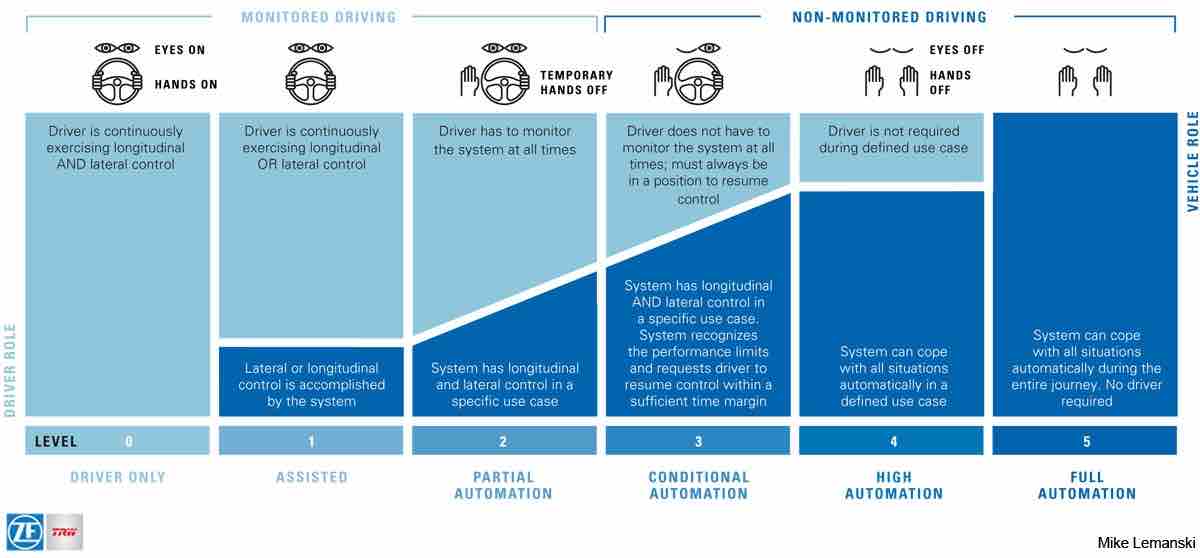 What is autonomous driving, and is it safe?