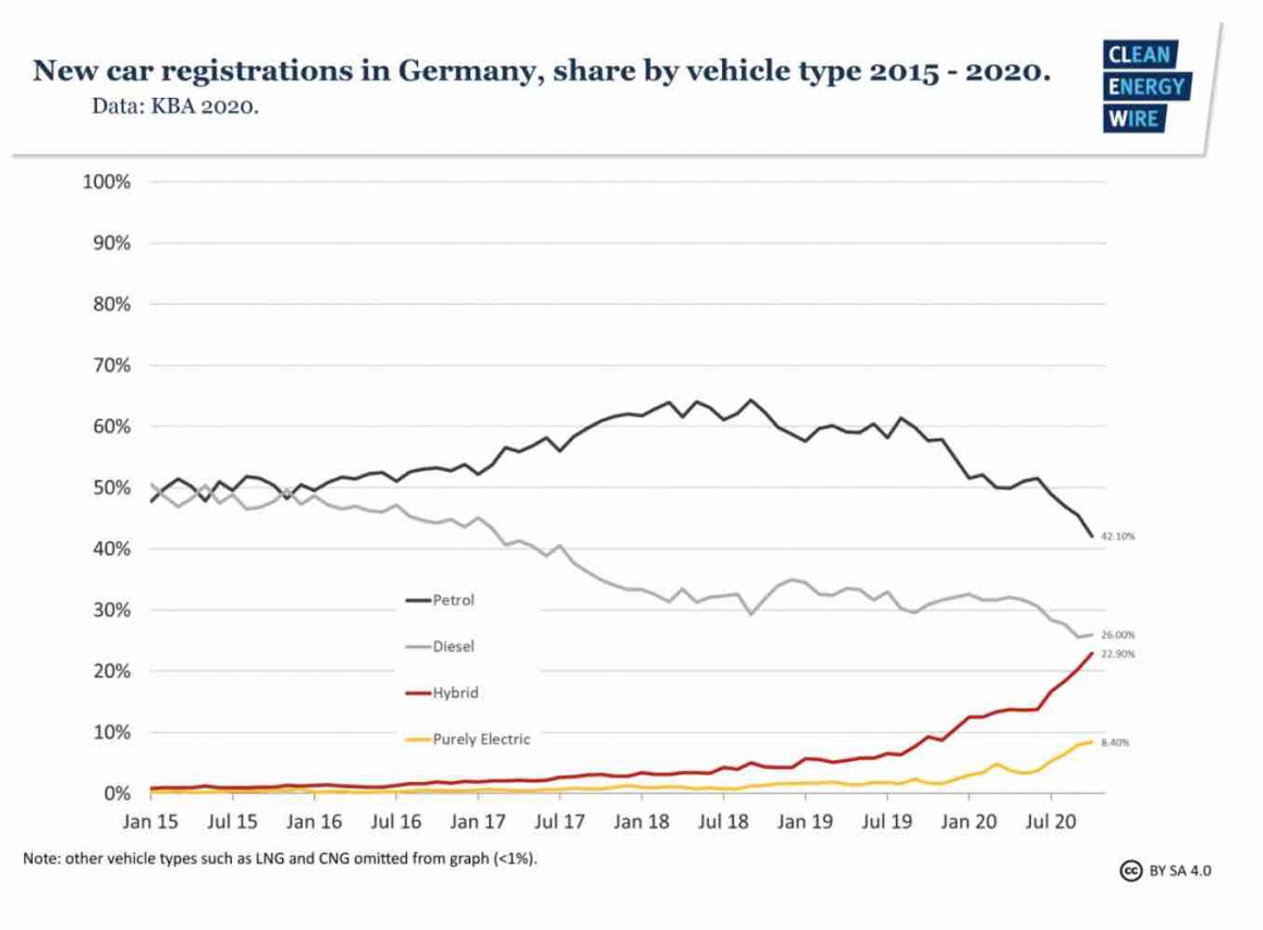 Carmakers expect up to 15 million electric cars in Germany by 2030