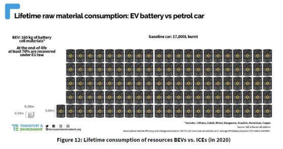 Electric cars require far less raw material than petrol, diesel cars
