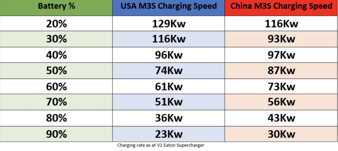 Charging speed and efficiency comparison between Model 3 US and China ...