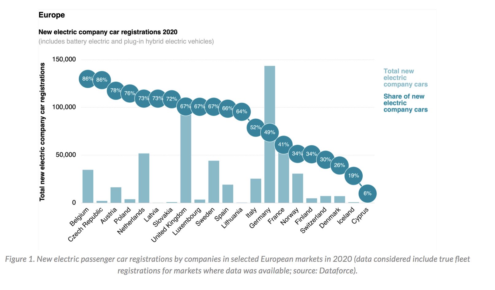 Plug-in electric vehicles now dominate fleet purchases in Europe