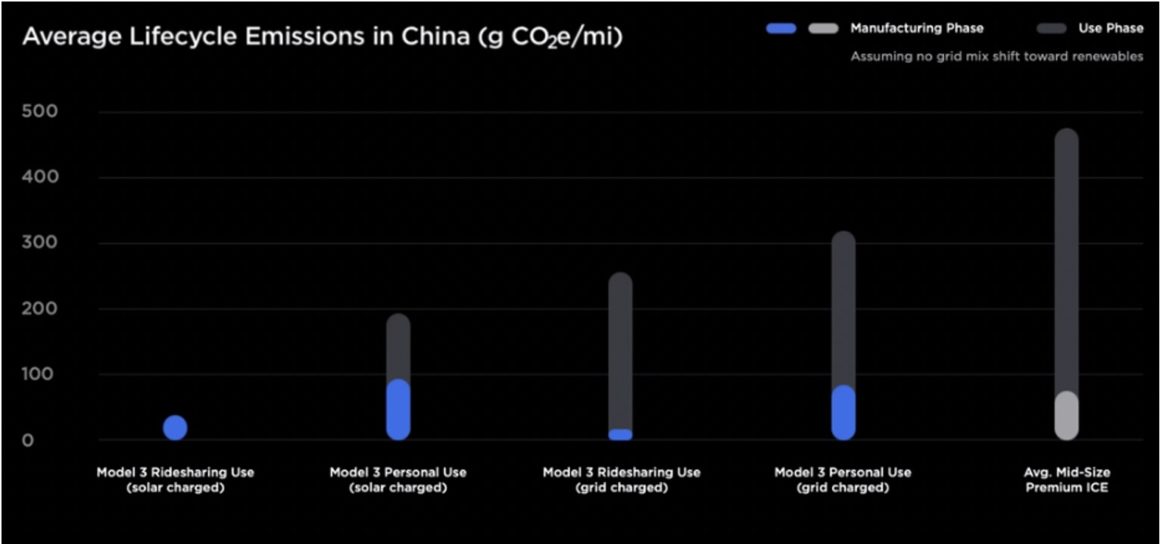 Tesla says life cycle emissions of its EVs only a fraction of fossil ...