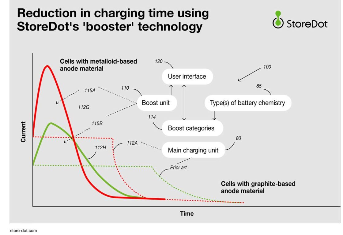 "Extremely fast-charging" electric vehicle battery one step closer as ...