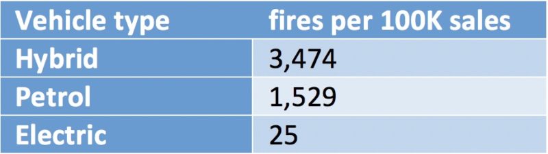 Fire! Beware of electric car urban myths, including those by car writers
