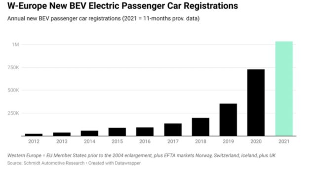 Europe reaches milestone of one million battery EVs sold in 2021
