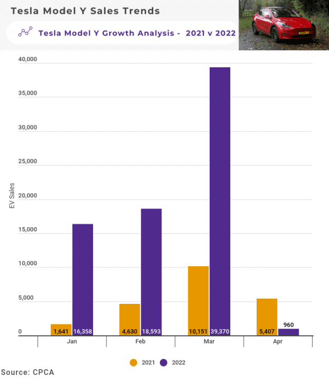 Model Y tops SUV sales in China, but Australia launch date still unknown