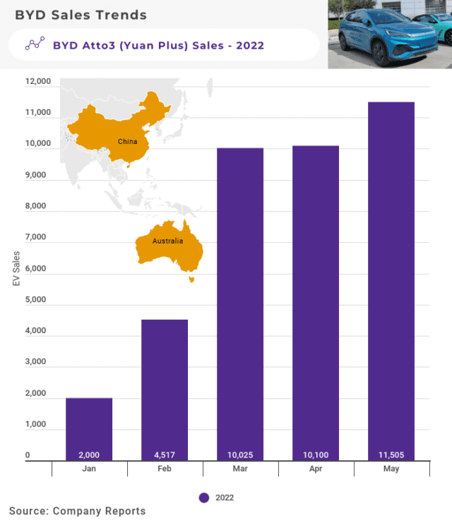 BYD sets new production record as Atto 3 arrival approaches