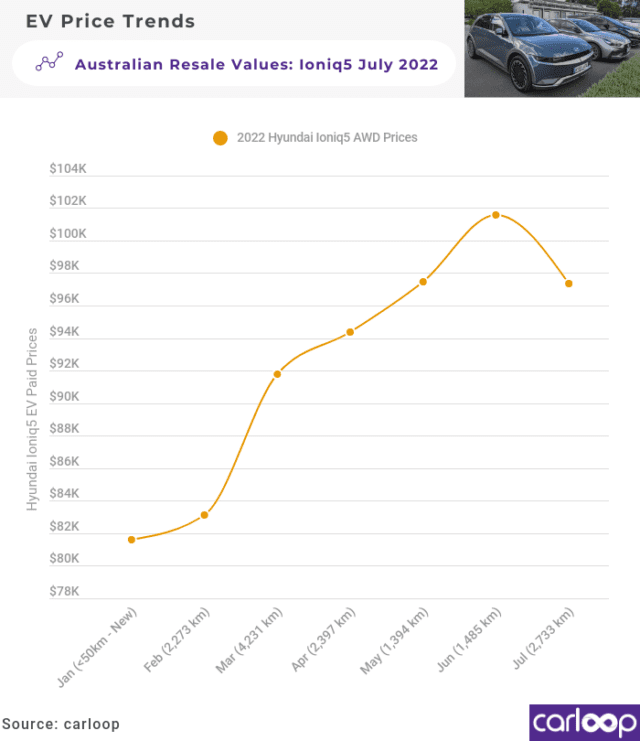 Hyundai Ioniq 5 resale values drop in July