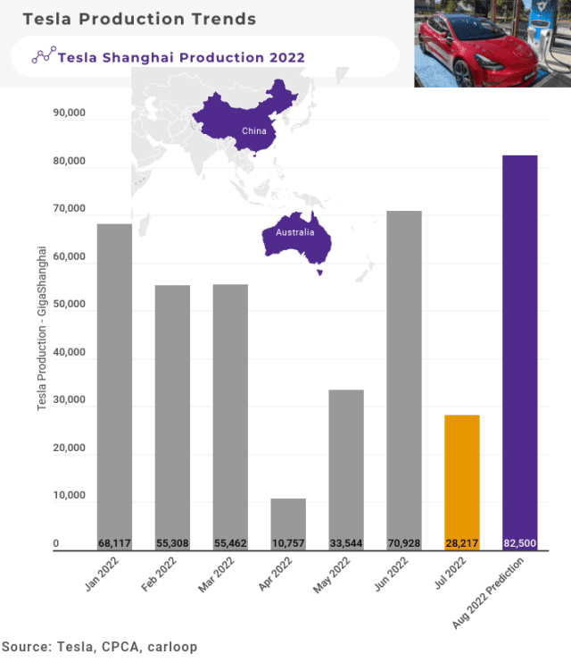 Tesla's Giga Shanghai set for record production in August