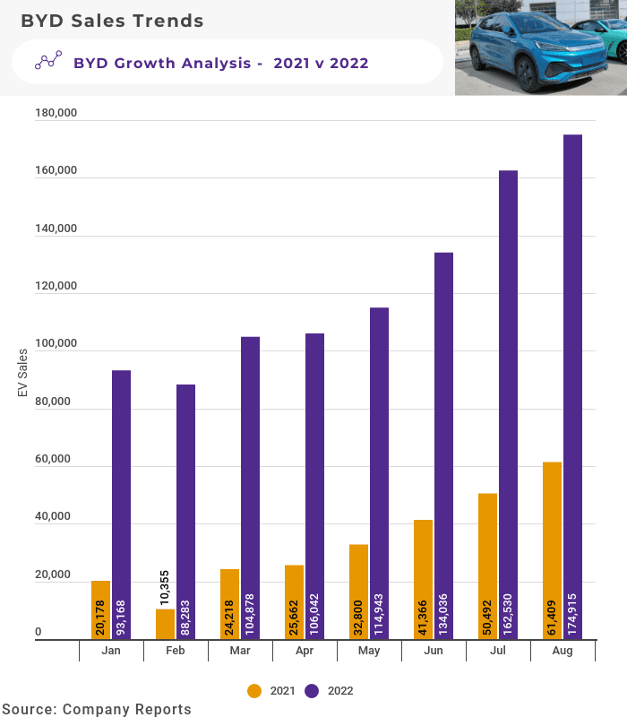 BYD EV sales reach a new record in August as Australian deliveries begin