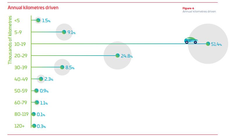 EV owners report saving thousands, bust range anxiety myths in new survey