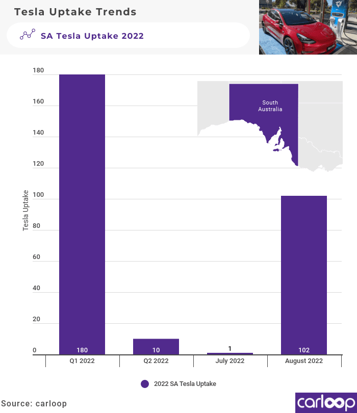 Tesla EV fleet jumps by 10% in South Australia