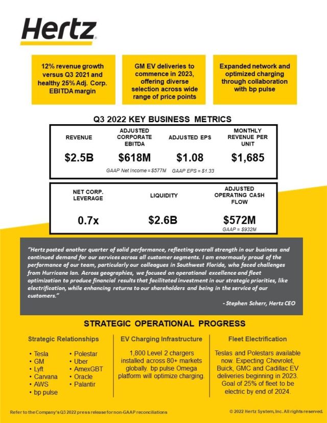 Hertz sees bigger profits as it accelerates transition to electric ...
