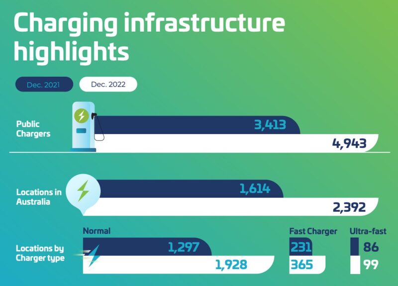 Australia's desperate need for more reliable fast-chargers as EV ...