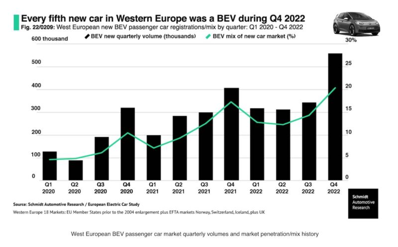 Good incentives drive quadrupling of EV market share in Western Europe