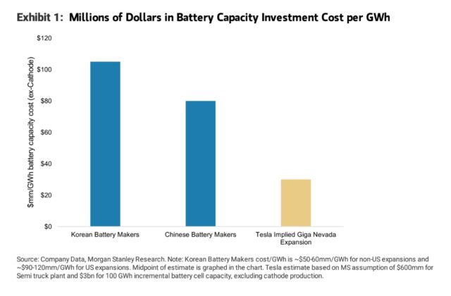 More pain ahead for legacy auto as Tesla slashes battery investment ...