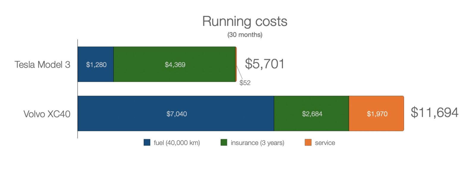 To EV or not to EV? A clear cost analysis between electric vehicles and ...