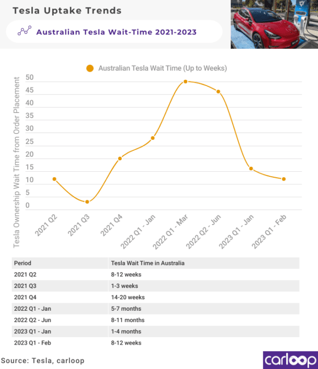 Waiting for an EV? Teslas now immediately available in all Australian ...