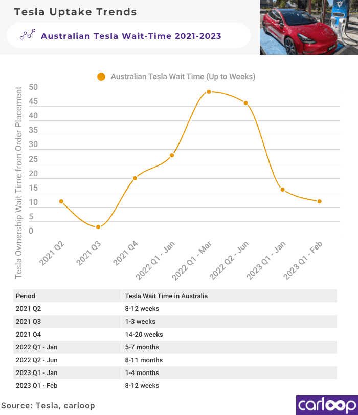 Waiting for an EV? New Tesla Model 3s available in less than a month