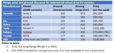 Are there any high ground clearance passenger vehicle EVs yet?