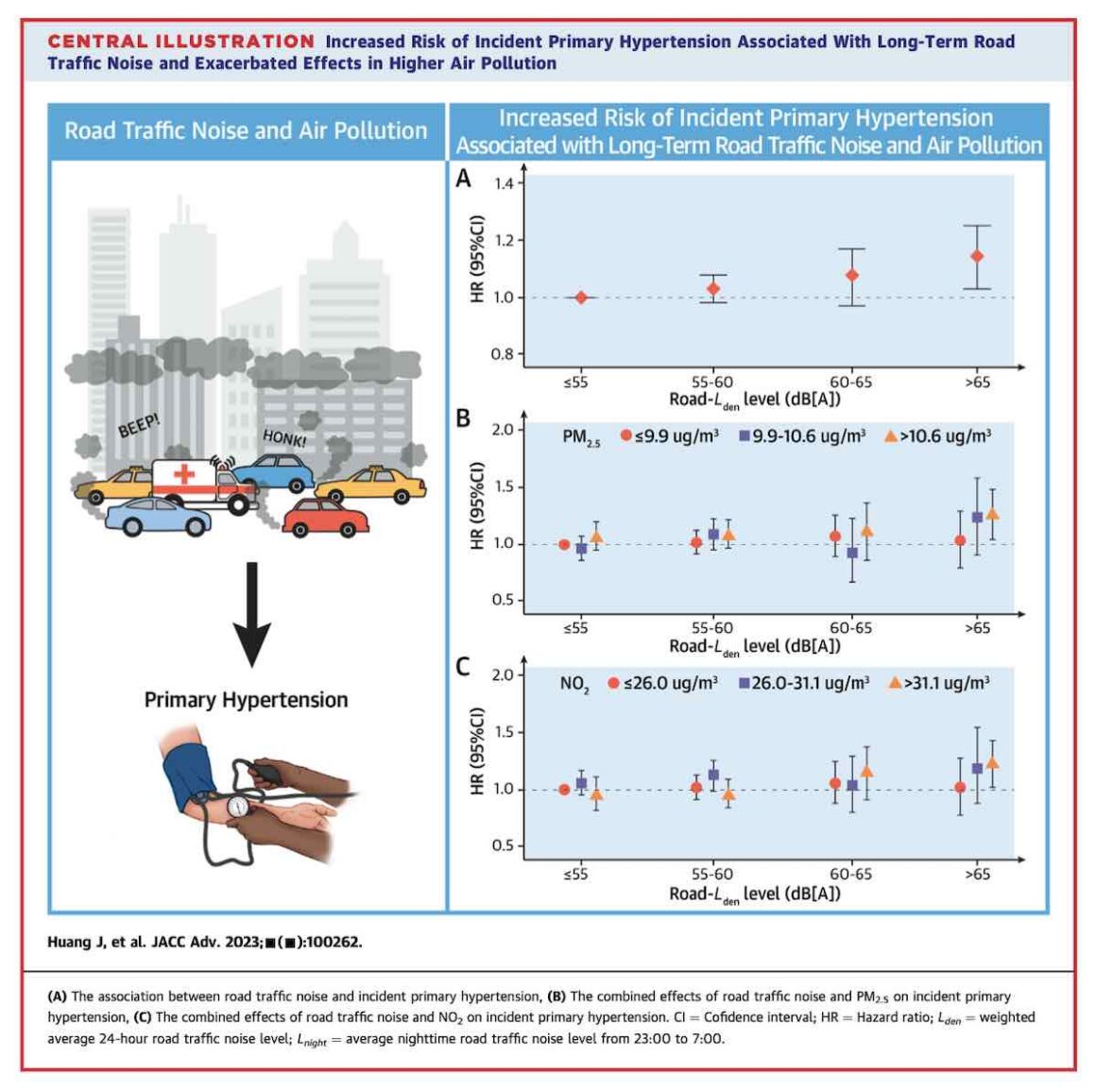 Landmark study links traffic noise to hypertension and cardiovascular ...