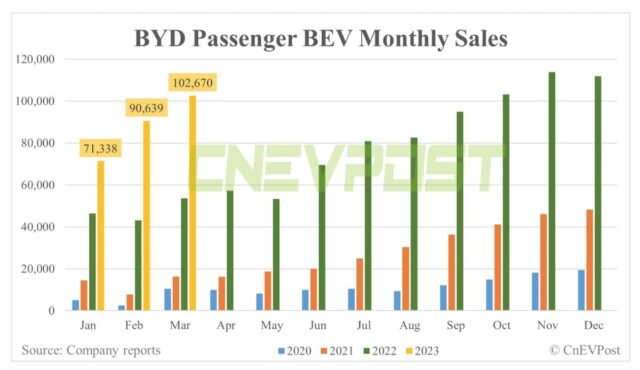 BYD doubles EV sales in March as it chases down Tesla to be world's biggest