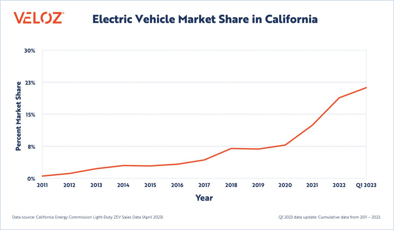 California surpasses 1.5 million EV sales, well ahead of 2025 target