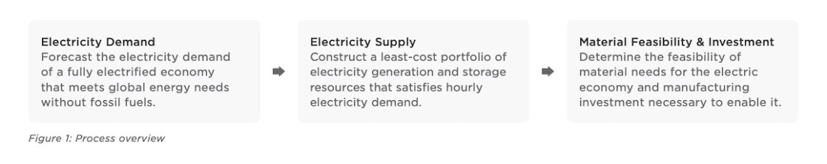 Trucks, vans, buses and compact EVs: Tesla reveals details of "Master ...