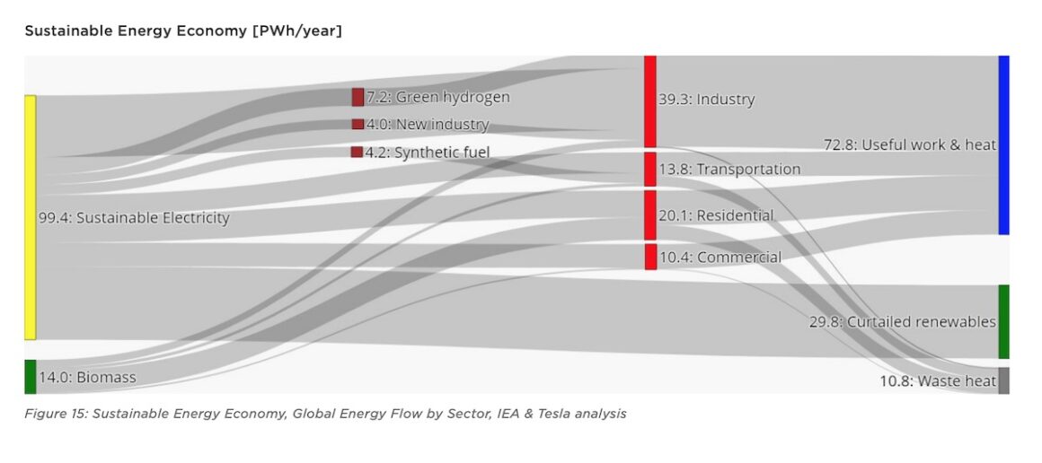 Trucks, vans, buses and compact EVs: Tesla reveals details of "Master ...