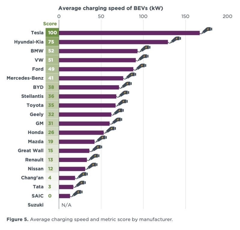 Tesla and BYD lead world on EVs by country mile, as Japan car makers ...