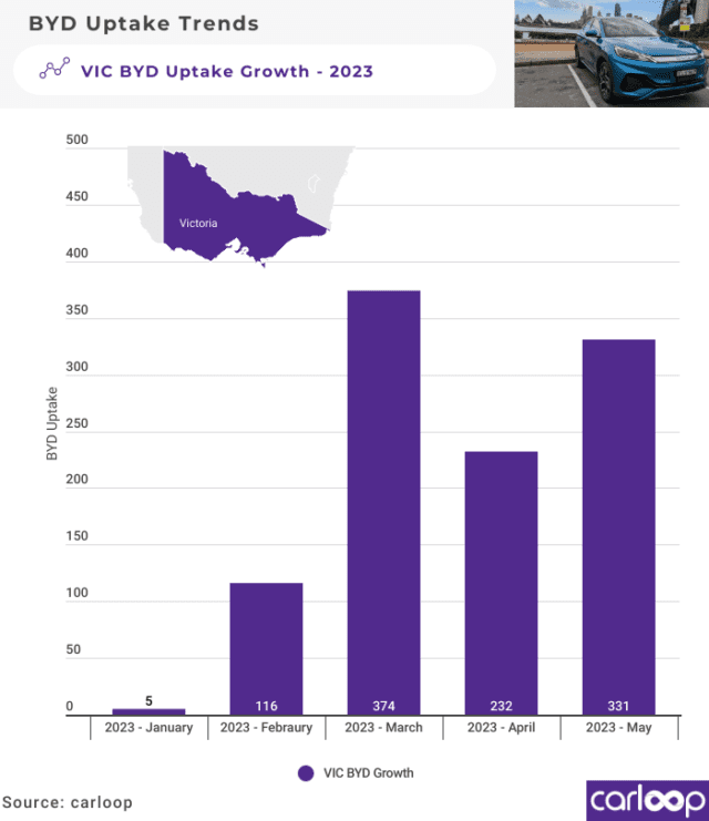 BYD lands 750 new Atto 3 EVs in Victoria as government slams shut the ...