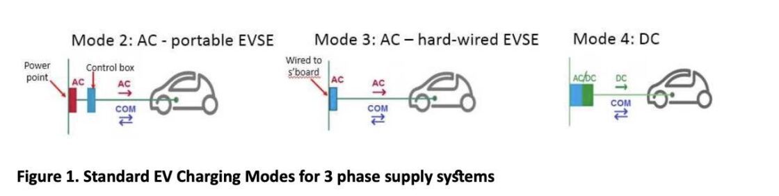 When should I choose a dedicated home EV charger over a power point?