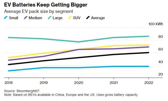 The batteries that ate the EV transition: The worrying obsession with range