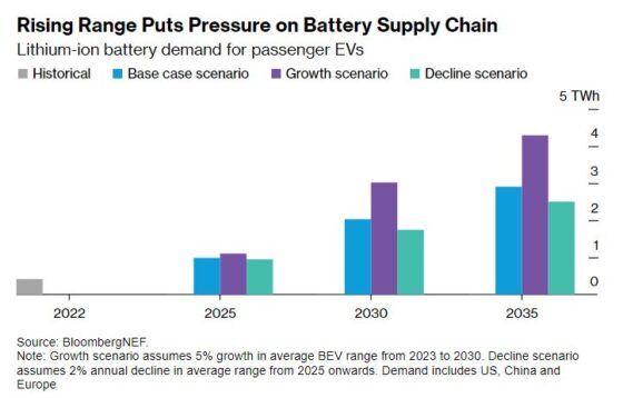 The batteries that ate the EV transition: The worrying obsession with range