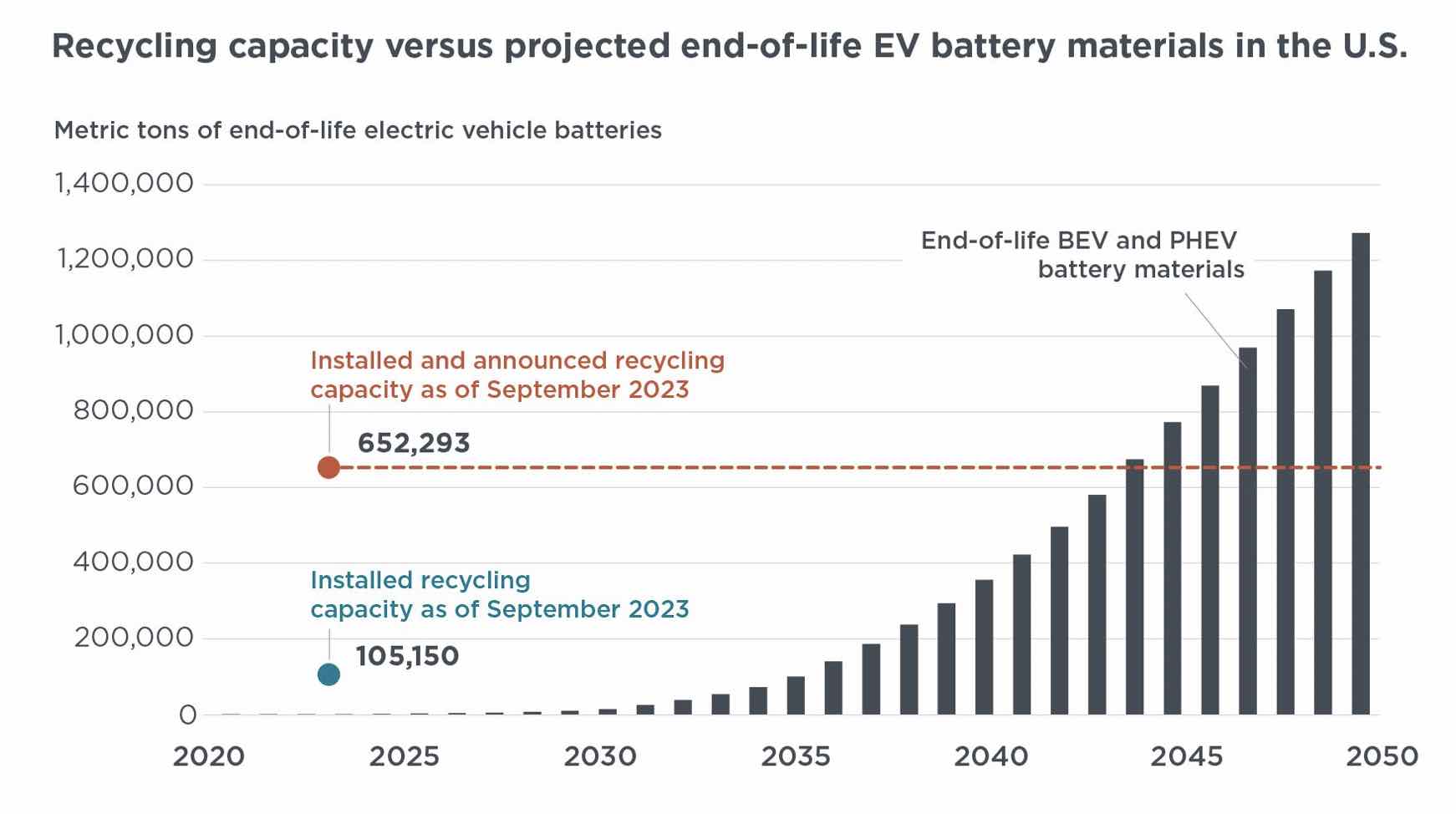 Will the EV battery recycling industry be ready for millions of end-of ...