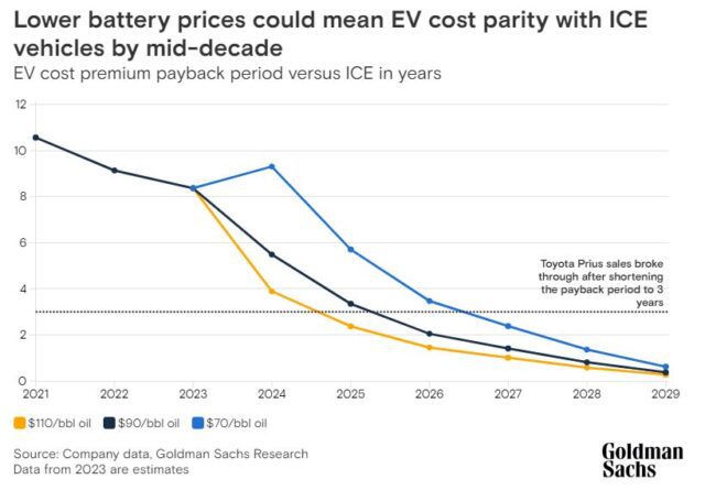Plunging battery prices will deliver cost parity for EVs by 2025, says ...