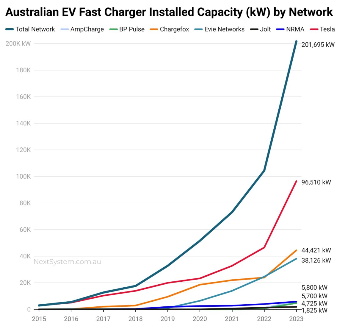 Ampol looks to cash in on half hour charging times as it expands EV network