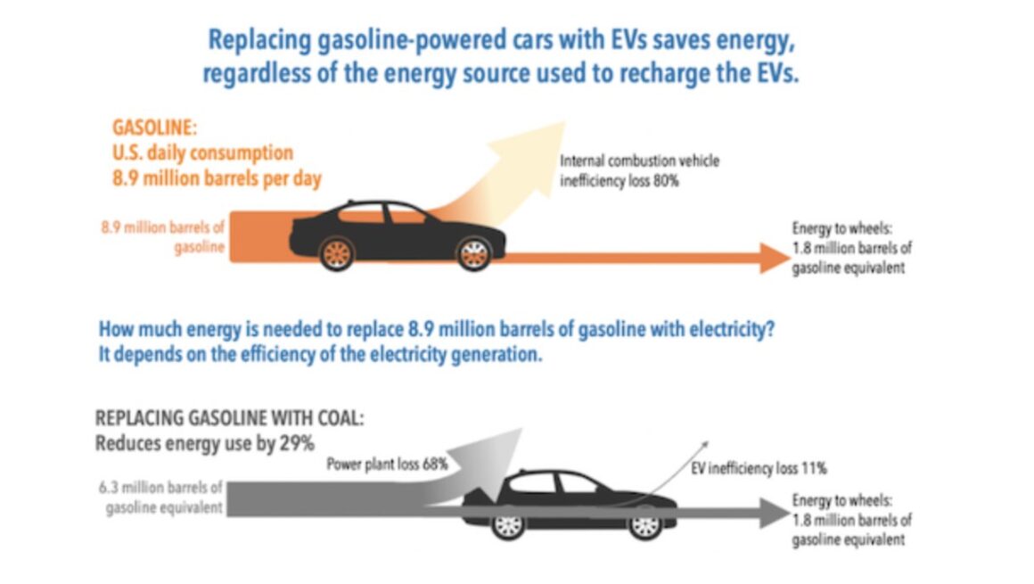 Electric vehicles use half the energy of fossil-fuel vehicles