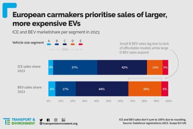 European car makers slow transition by failing to make affordable EVs