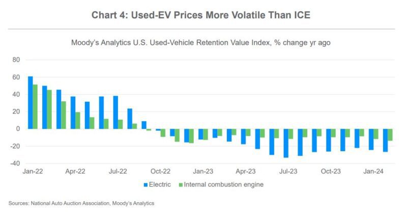 Why used EV prices are more sensitive to economic shocks than ICE cars