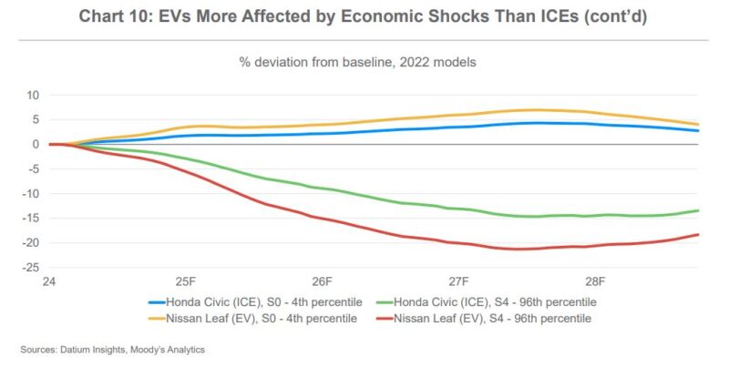 Why used EV prices are more sensitive to economic shocks than ICE cars