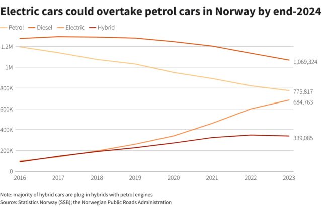 Electric vehicle numbers could overtake petrol cars in Norway this year