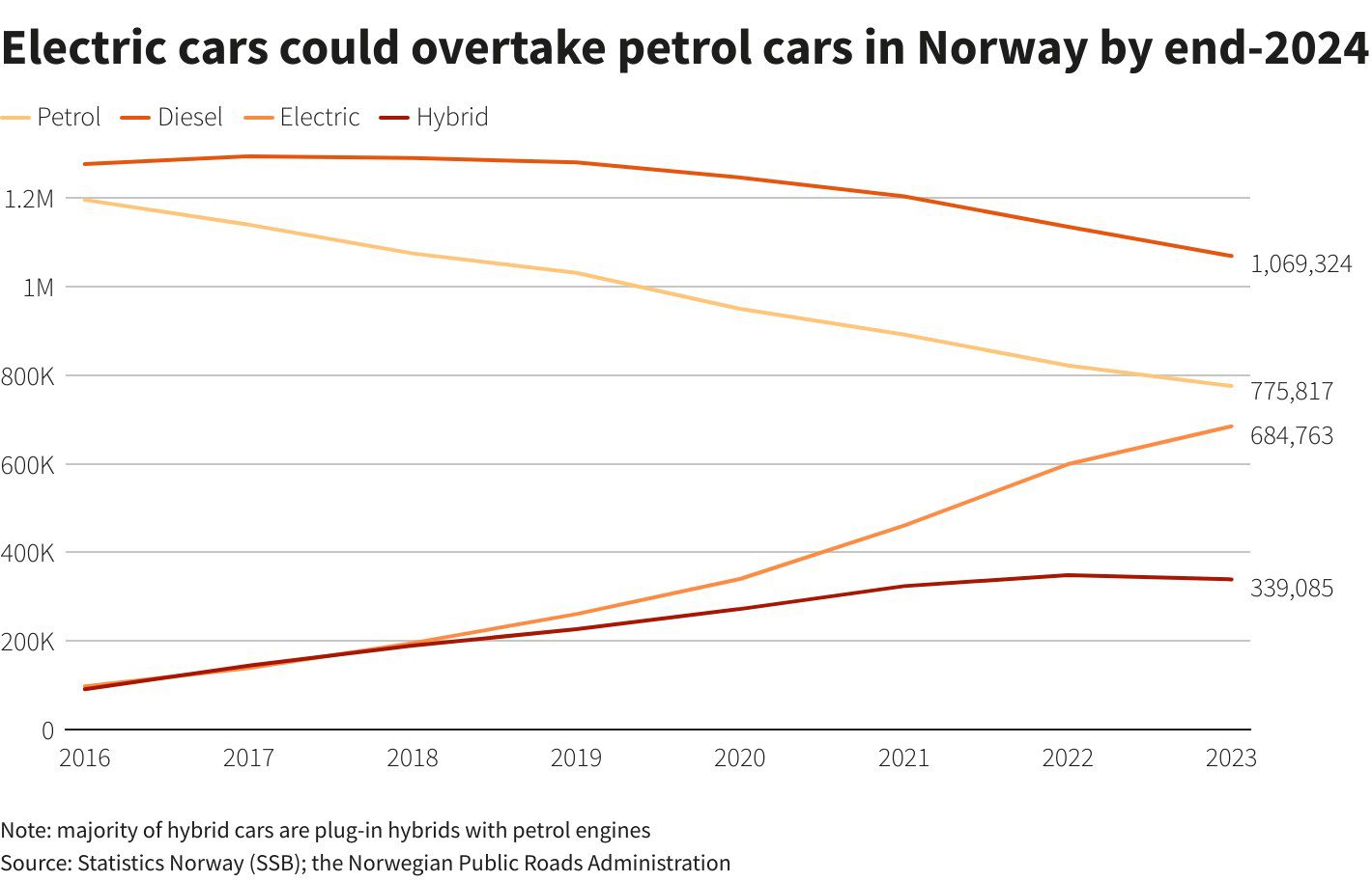Electric vehicle numbers could overtake petrol cars in Norway this year