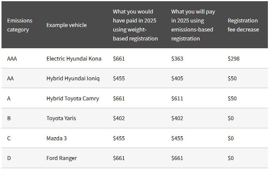 The shift from weight-based to emissions-based registration fees in ...