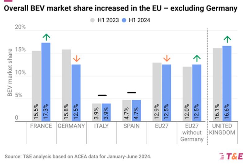 European electric car sales held back by post-subsidy slump in Germany ...