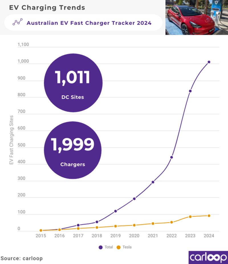 Major milestone: Australia now has more than 1,000 fast charging sites ...