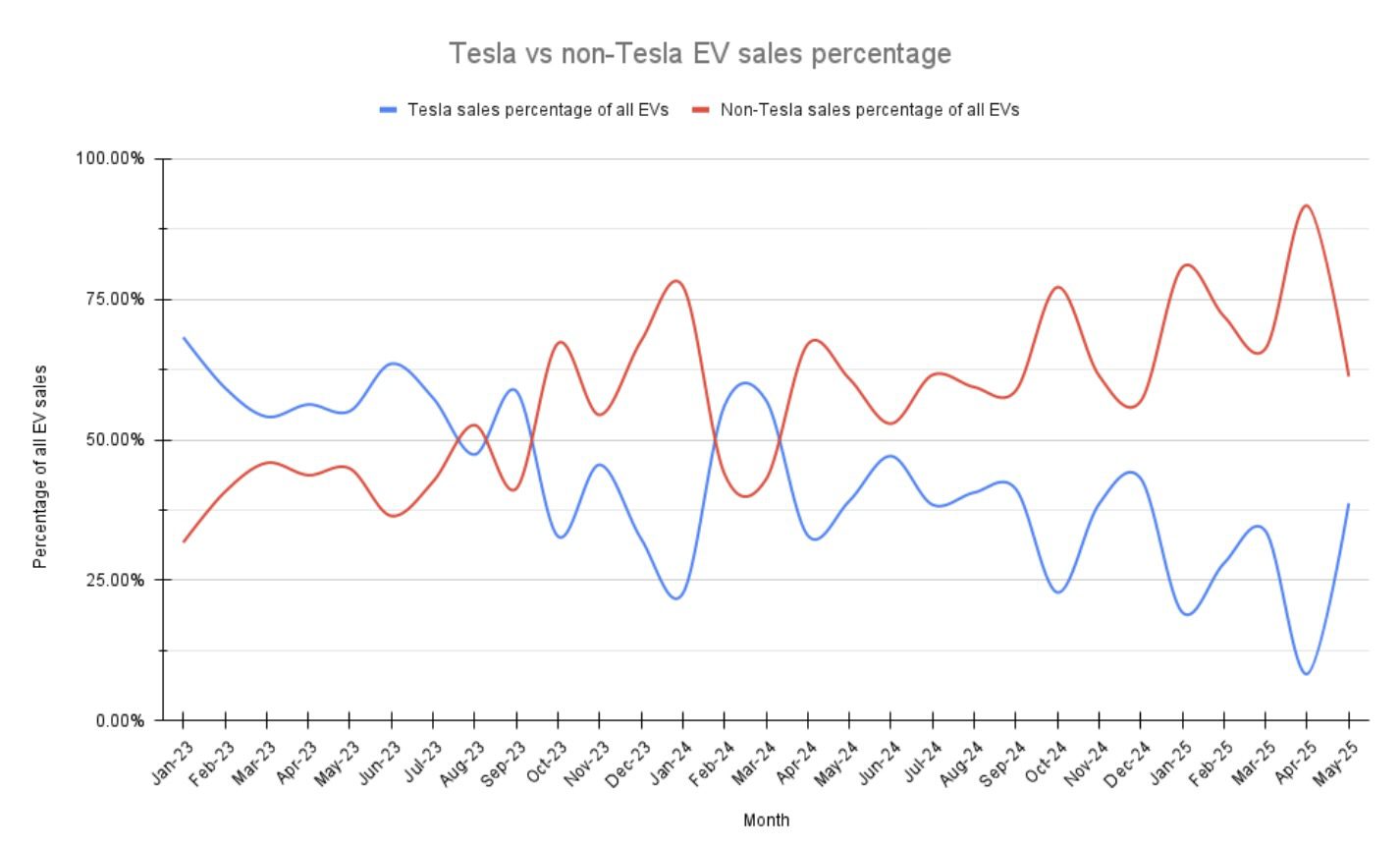 Five key graphs that show the state of the EV market in Australia